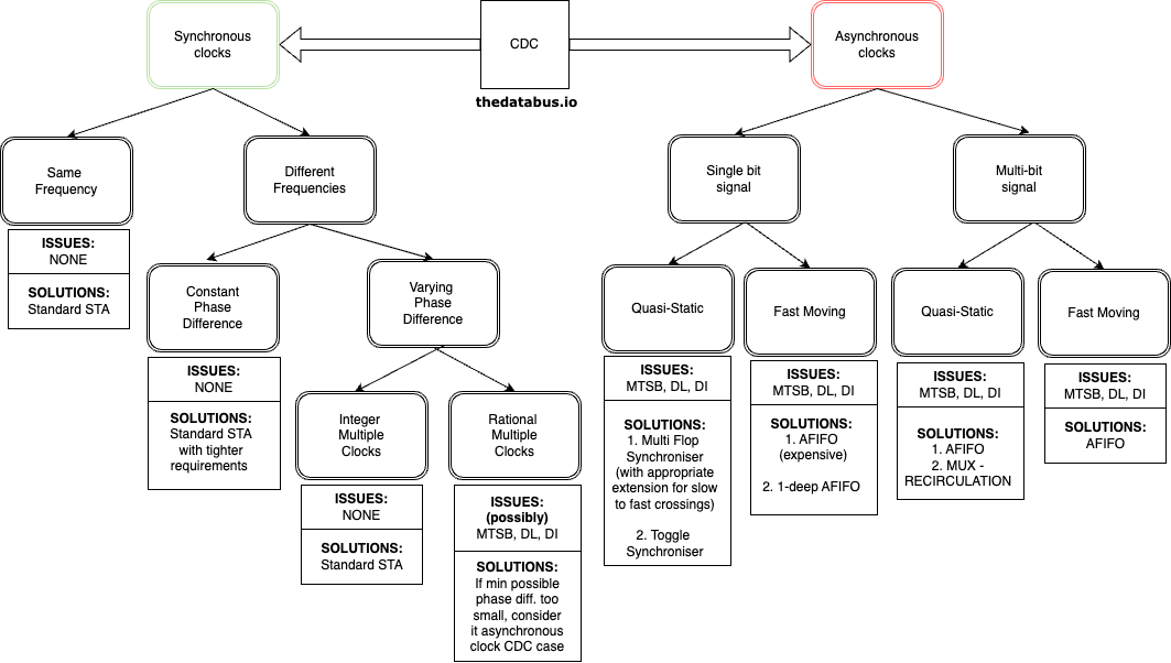 Clock domain crossing (CDC) - The complete reference guide - thedatabus.in