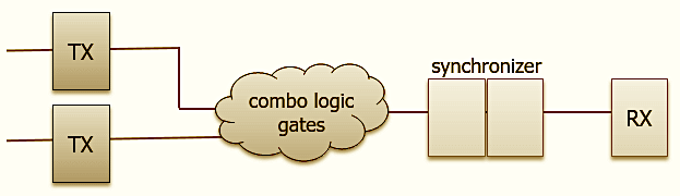 Clock domain crossing (CDC) - The complete reference guide - thedatabus.in