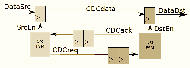 Clock domain crossing (CDC) - The complete reference guide - thedatabus.in