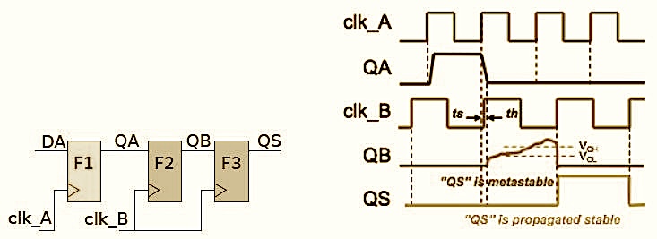 Clock domain crossing (CDC) - The complete reference guide - thedatabus.in