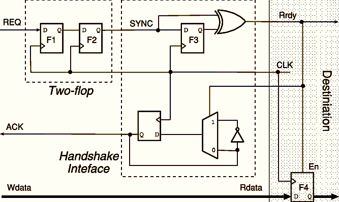 Clock domain crossing (CDC) - The complete reference guide - thedatabus.in