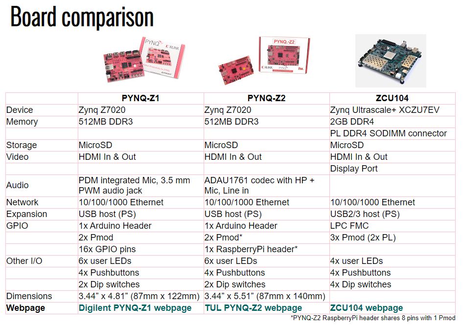 How to choose an FPGA dev board in 2020. A comprehensive guide - thedatabus.in